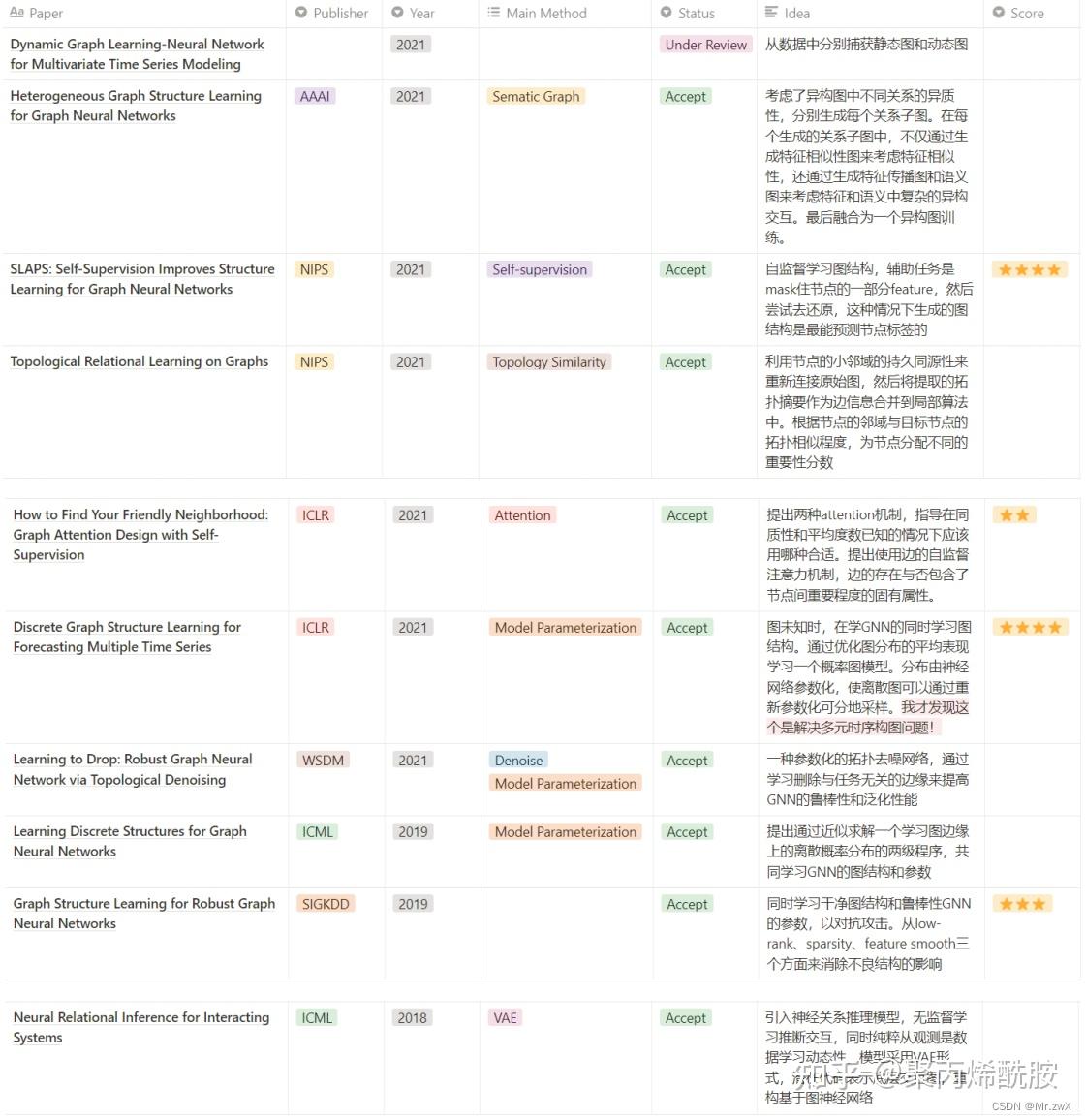 Curriculum Learning and Graph Neural Networks (or Graph Structure Learning) - 知乎