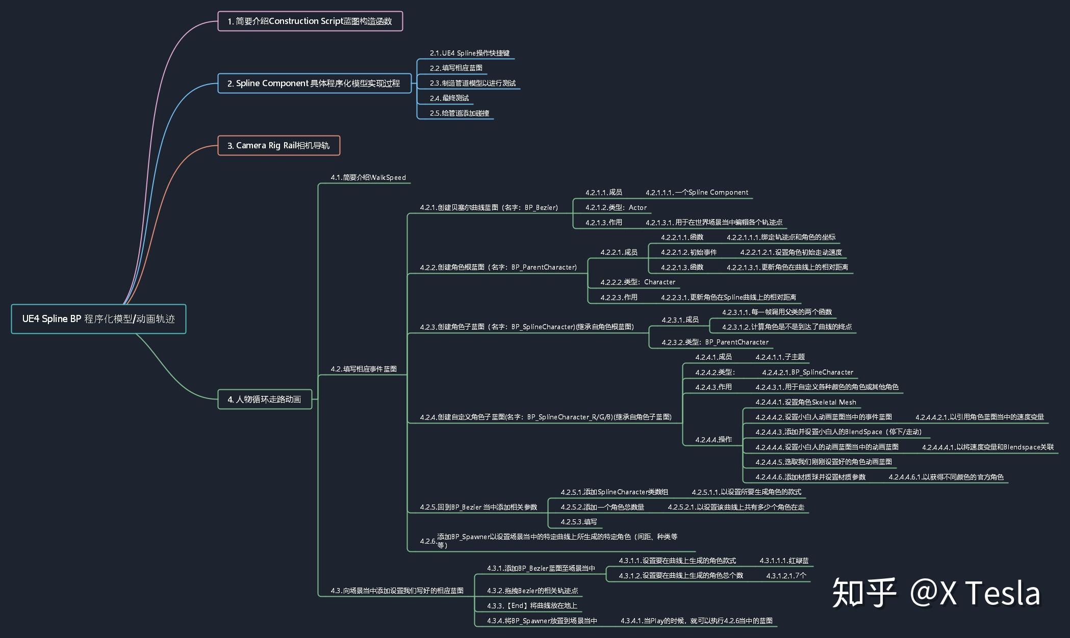 【UE4】Spline BP 程序化模型/动画轨迹（爆肝般的详细） - 知乎
