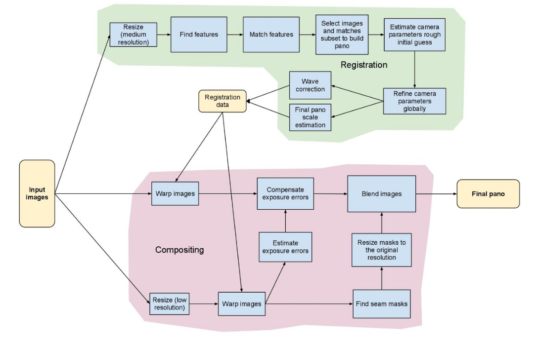 Understanding Image Stitching - 知乎