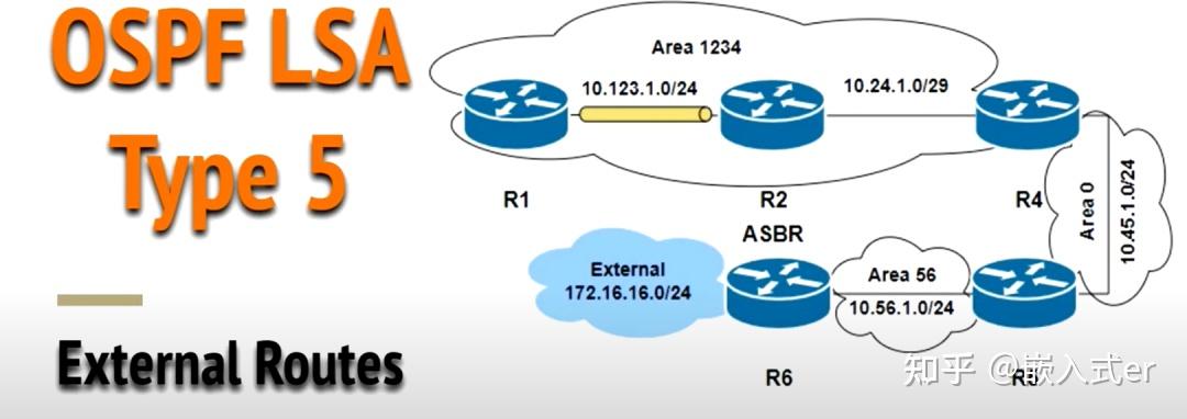 OSPF技术连载20：OSPF 十大LSA类型，太详细了！ - 知乎