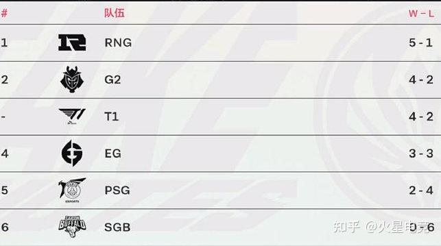【火星日报】RNG成功福州G2；GALA近三场0死亡豪华数据 - 知乎