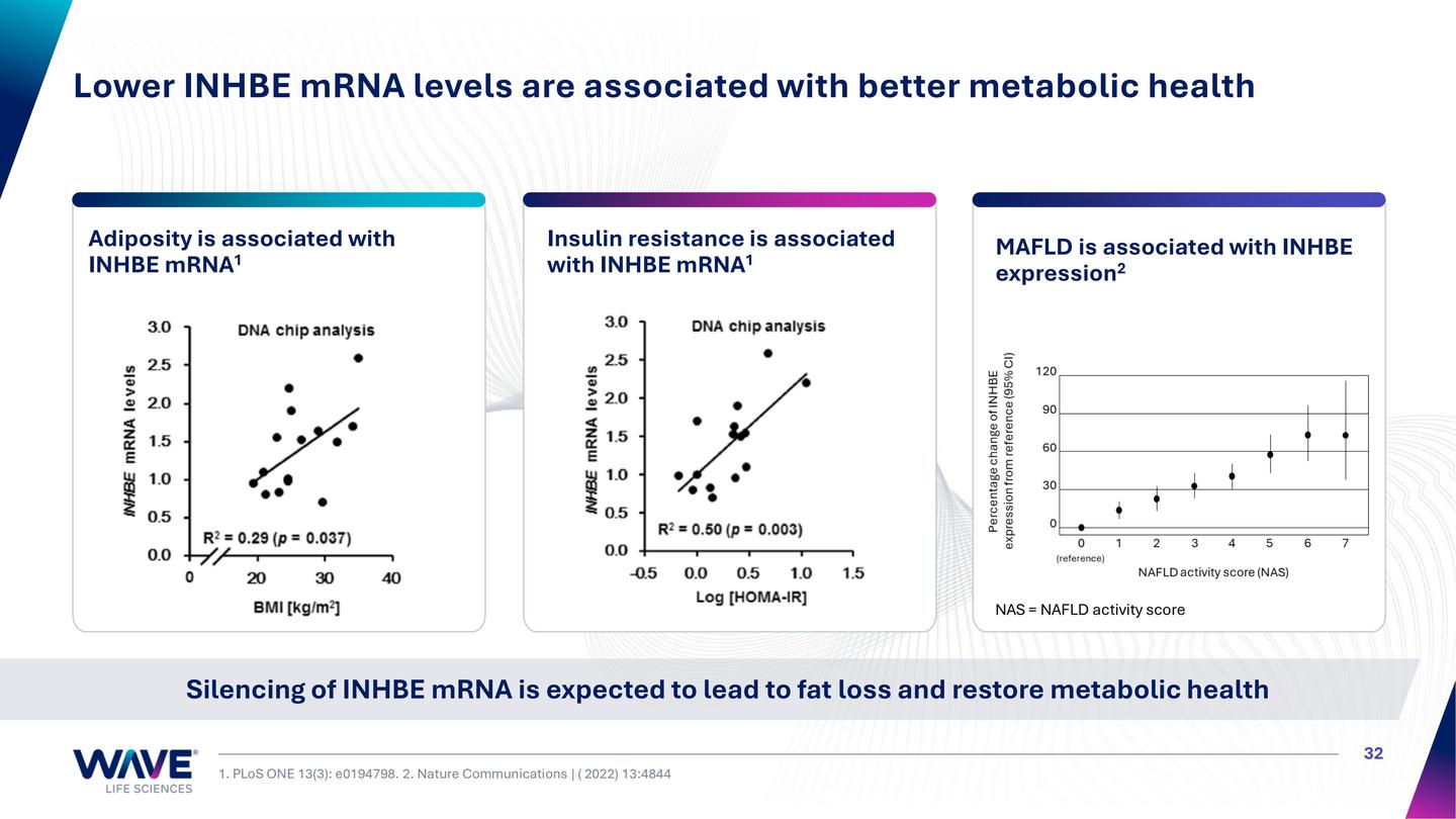 打破 INHBE siRNA 研发静默，WAVE 首次公开临床研究数据 - 知乎