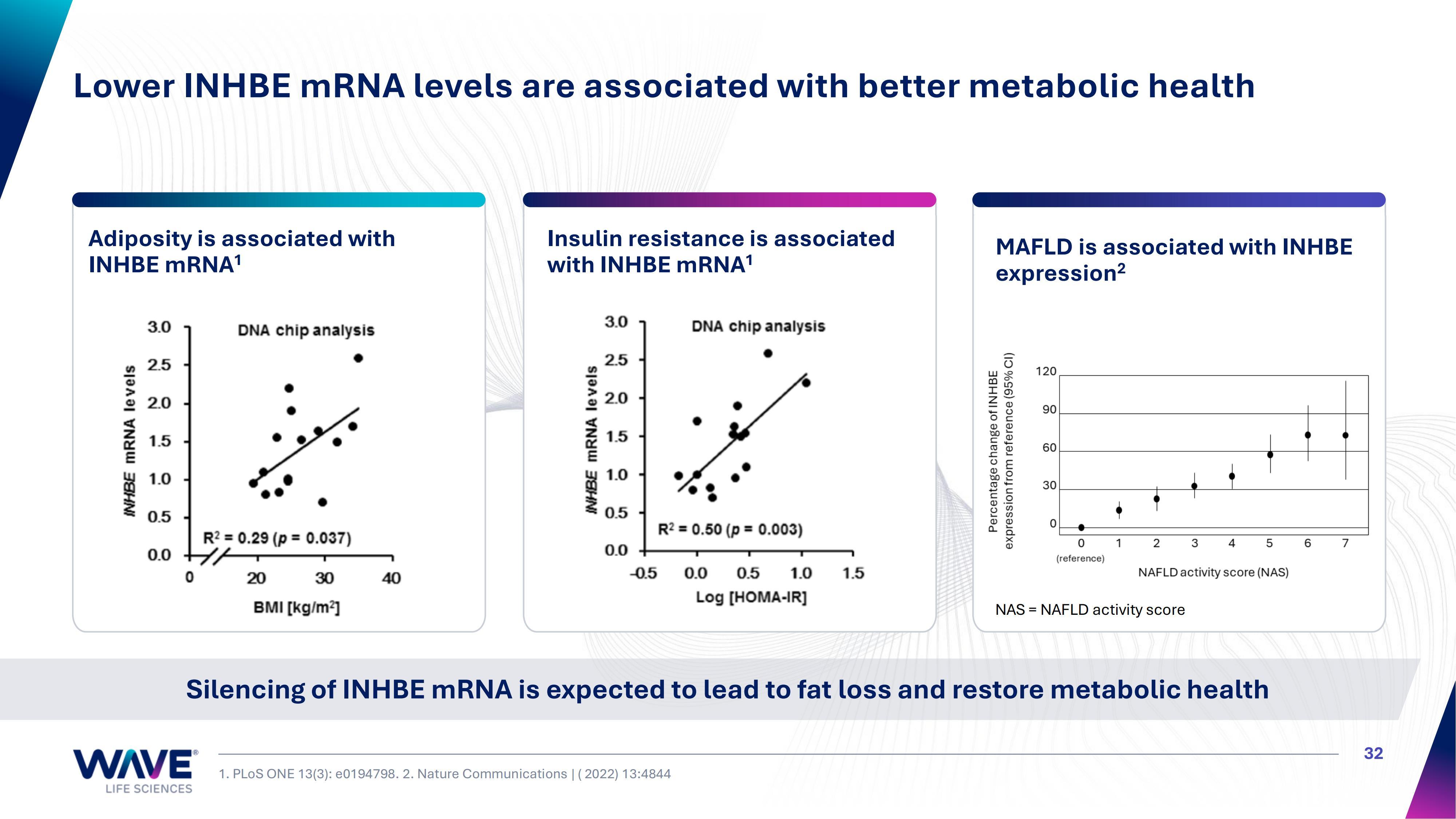 打破 INHBE siRNA 研发静默，WAVE 首次公开临床研究数据 - 知乎