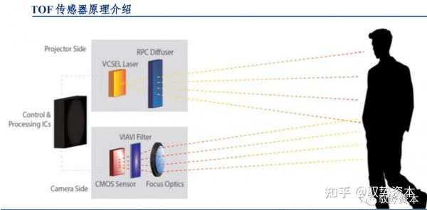 一文看懂TOF传感器行业 - 知乎