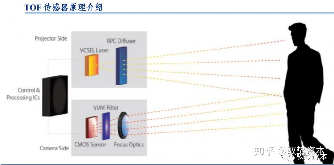 一文看懂TOF传感器行业 - 知乎