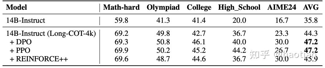 Long-Cot该如何做之RedStar&Zero-RL的启示 - 知乎