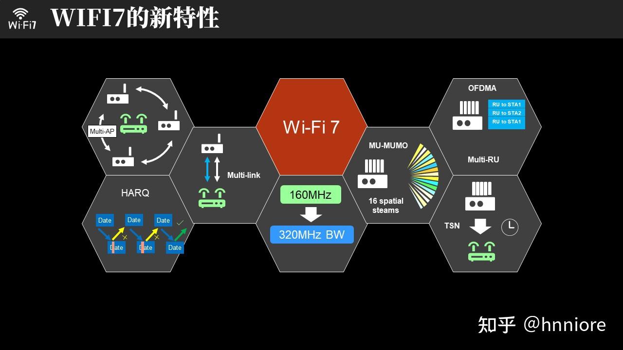 重磅|下一代无线技术WiFi7简介 - 知乎
