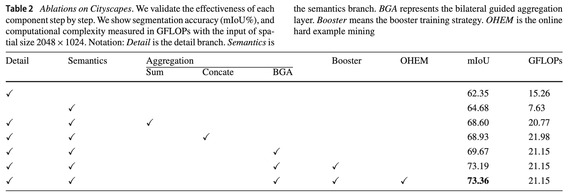 IJCV2021 BiSeNet V2: Bilateral Network with Guided Aggregation for Real-Time Semantic ...