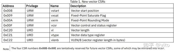 RISCV V扩展（二）Vector指令文档 - 知乎