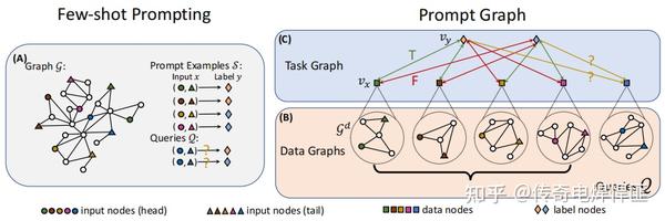 PRODIGY: Enabling In-context Learning Over Graphs - 知乎