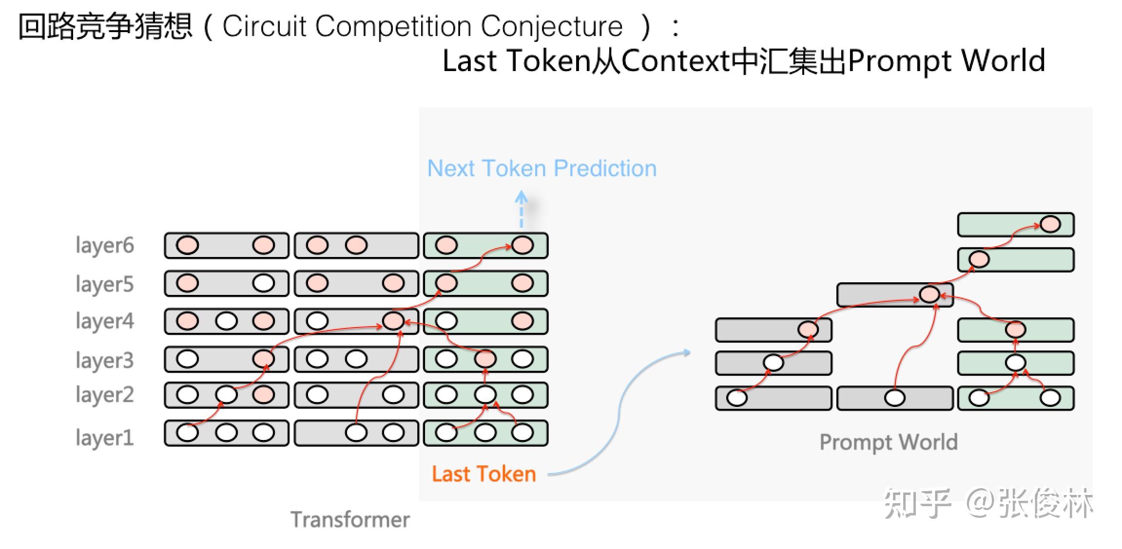 世界的参数倒影：为何GPT通过Next Token Prediction可以产生智能 - 知乎