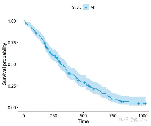 肿瘤生信科研：用 survival + survminer 包画生存曲线 - 知乎
