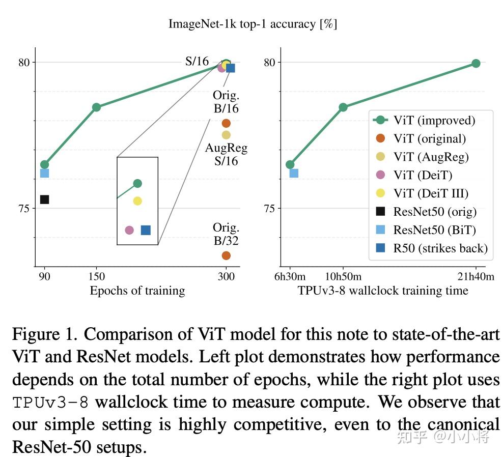 ViT新基准：90 epoch的ViT-S/16媲美ResNet50 - 知乎