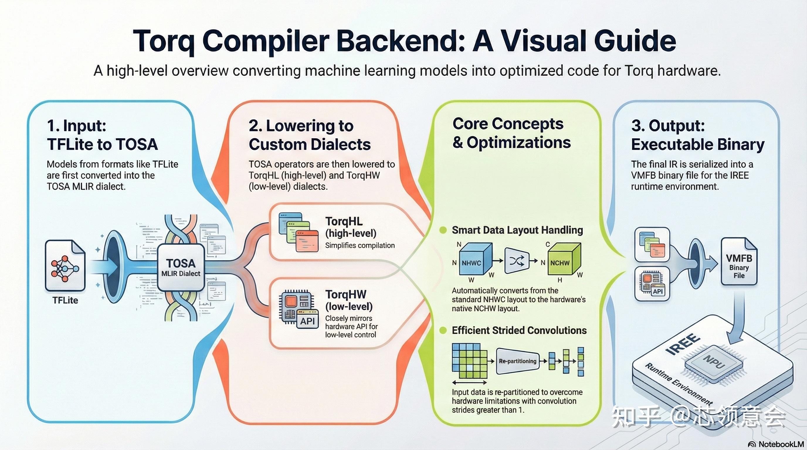 Torq Compiler 后端设计 - 知乎