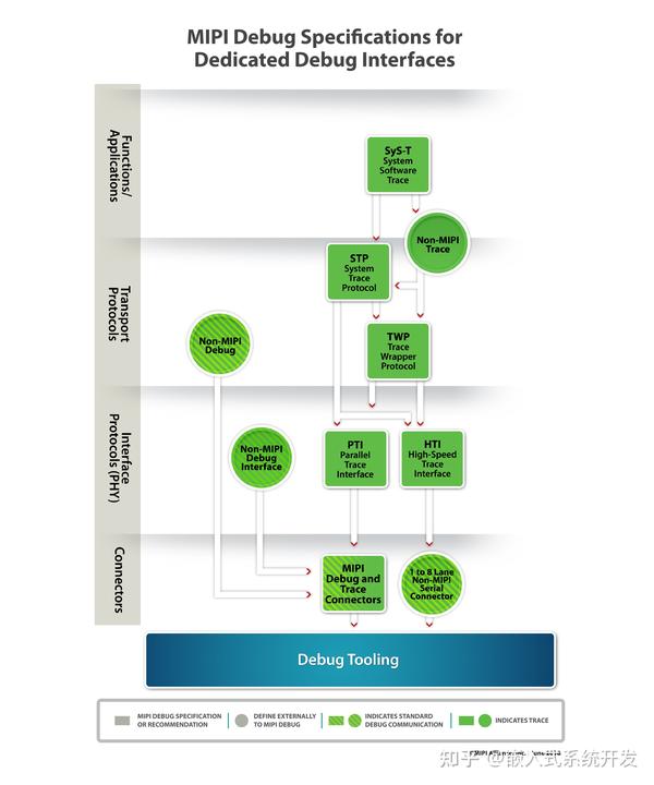 一文带你搞懂 MIPI 框架 - 知乎