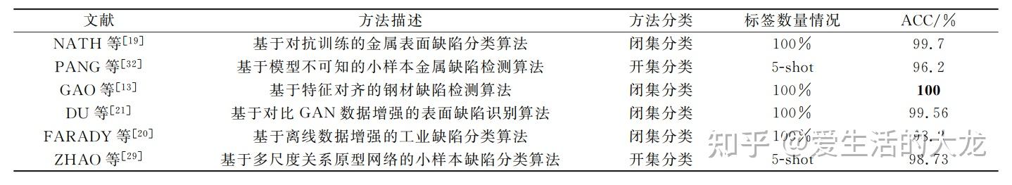 文献阅读：基于深度学习的纹理表面缺陷检测方法综述 - 知乎