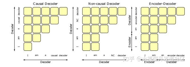面试官问我：大模型为何都用 Decoder only 架构？ - 知乎