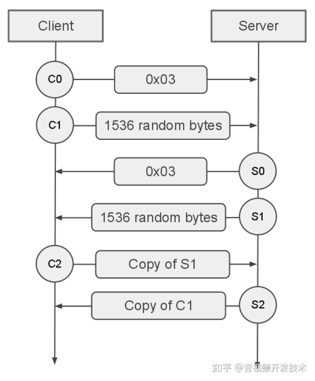 流媒体协议：RTMP的工作原理 - 知乎