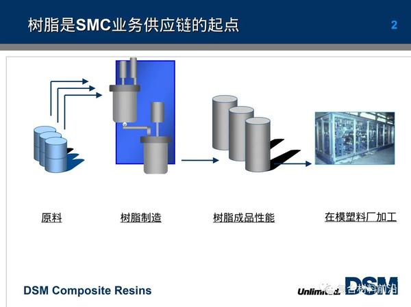 【91页PPT全文分享】SMC讲义：详解SMC原材料、SMC/BMC配方设计原理、SMC应用案例及推荐配方等内容 - 知乎