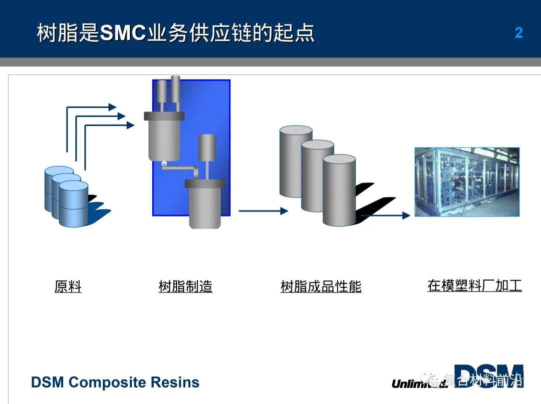 【91页PPT全文分享】SMC讲义：详解SMC原材料、SMC/BMC配方设计原理、SMC应用案例及推荐配方等内容 - 知乎