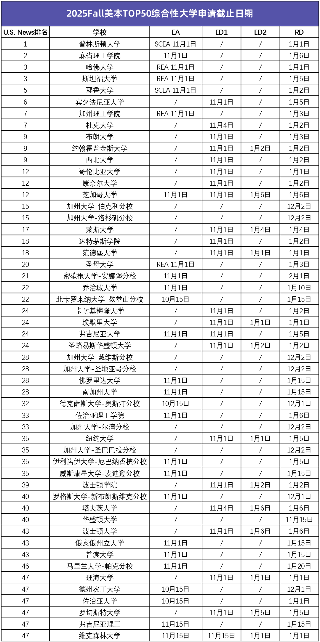 收藏】25Fall美国Top50大学早申/常规申请截止时间汇总！ - 知乎
