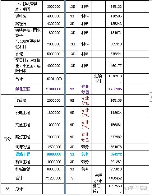 价值700万的工程项目税务规划实操案例 - 知乎