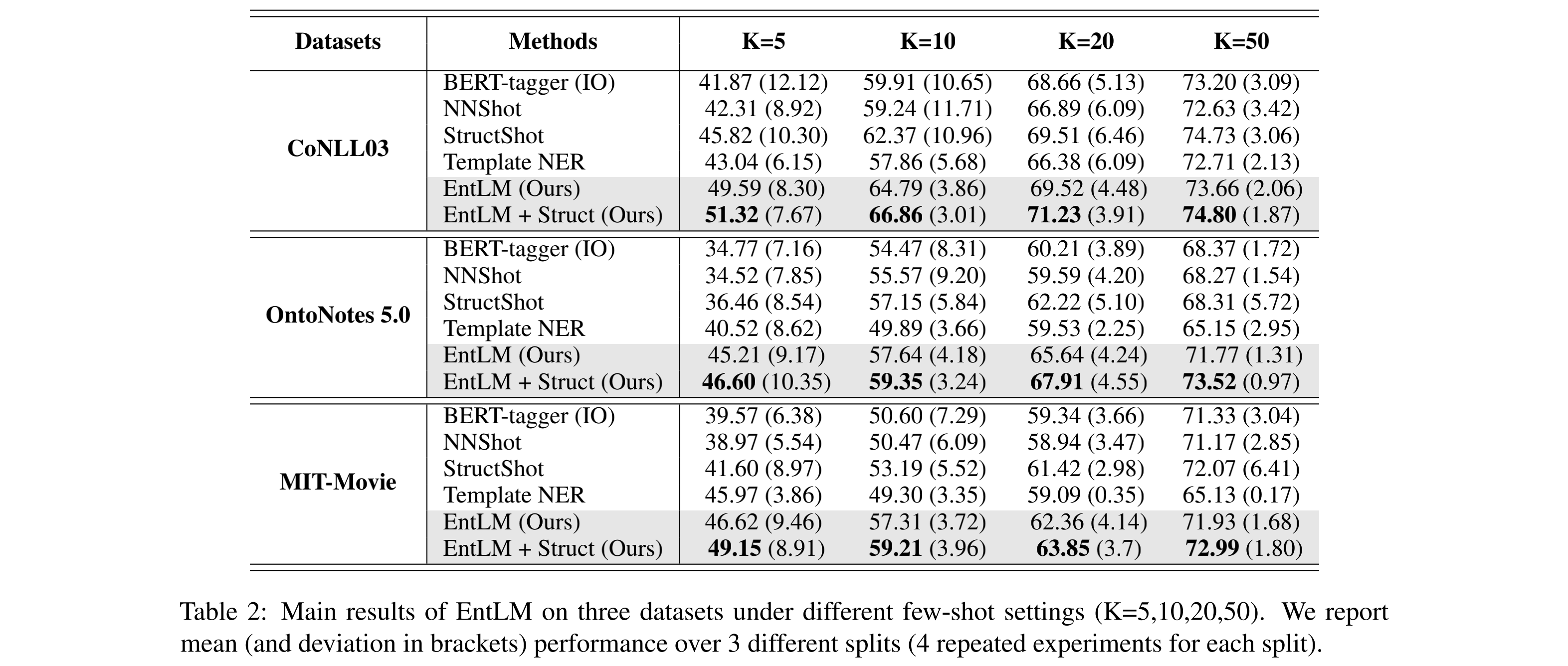 Template-free Prompt Tuning for Few-shot NER - 知乎