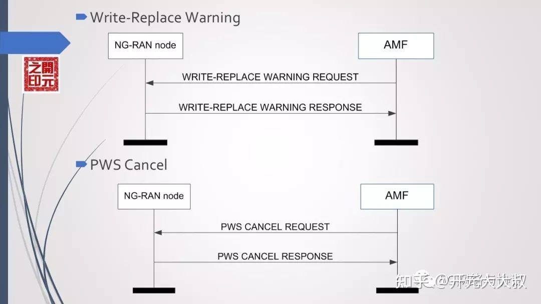 5G RAN地面接口之NG接口 - 知乎