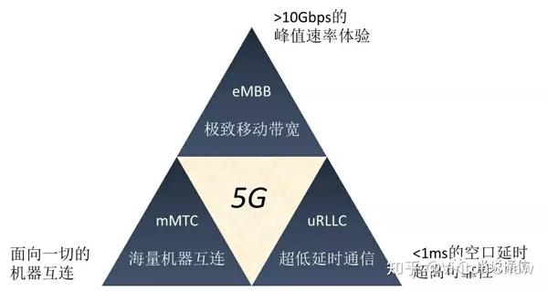 5G前传技术之eCPRI接口 - 知乎