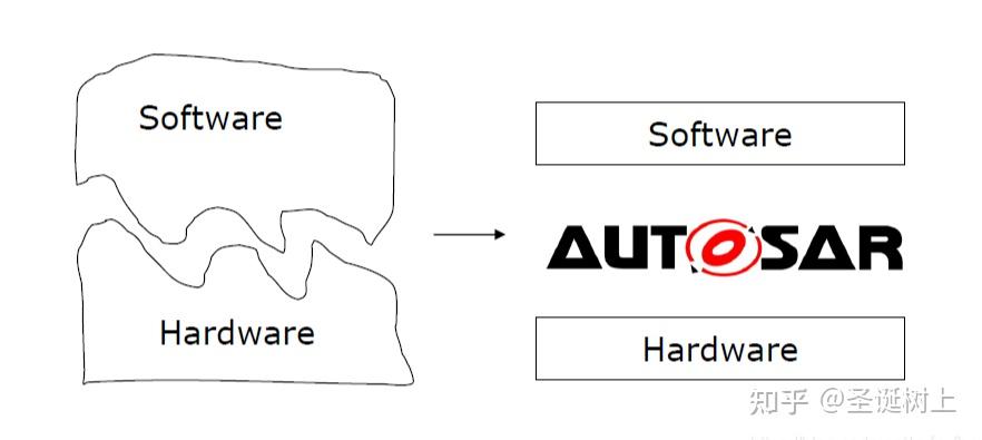 AutoSar学习第一章-AutoSar发展史 - 知乎