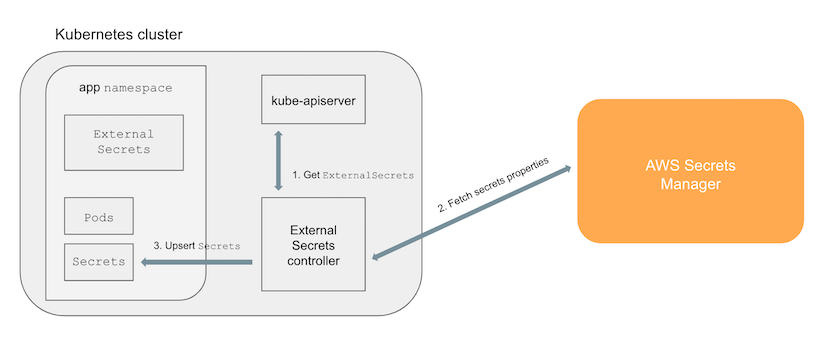 关于 Kubernetes 的 Secret 并不安全这件事 - 知乎