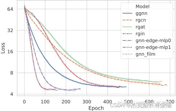 GNN-FiLM: Graph Neural Networks with Feature-wise Linear Modulation ...