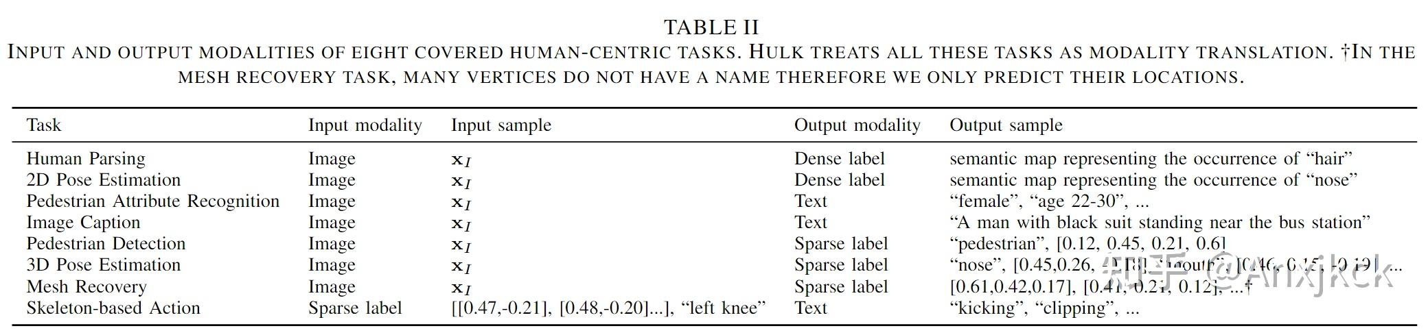 【论文笔记】Unified Human-Centric Model 系列之Hulk - 知乎