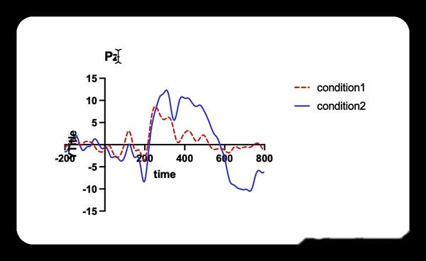 使用ERPLAB导出数据后在GraphPad Pirsm9中画波形图 - 知乎