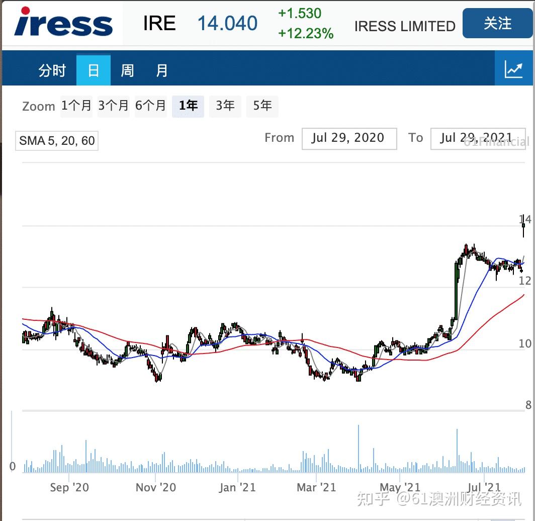 金融软件公司IRESS收到瑞典私募公司EQT PARTNERS的收购要约，早盘高开逾10% - 知乎