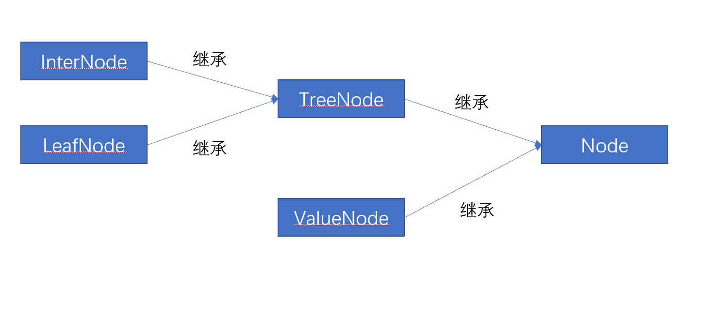 内存中的B-Tree - 知乎