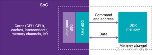 DDR与PCIe：高性能SoC的双引擎 - 知乎