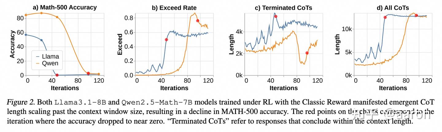 Demystifying Long Chain-of-Thought Reasoning in LLMs - 知乎
