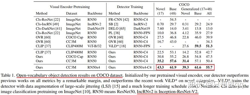 RegionCLIP: Region-based language-image pretraining（论文介绍） - 知乎