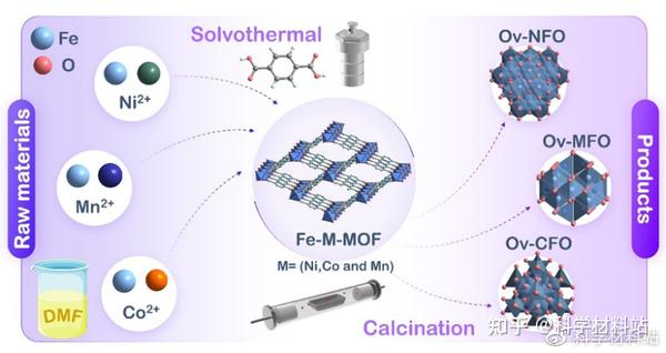 华南师范大学林晓明副教授团队CEJ: 金属-有机框架中衍生的富氧空位尖晶石MFe2O4/C（M=Ni，Mn，Co）有助于提高锂存储 - 知乎