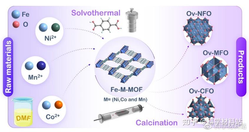 华南师范大学林晓明副教授团队CEJ: 金属-有机框架中衍生的富氧空位尖晶石MFe2O4/C（M=Ni，Mn，Co）有助于提高锂存储 - 知乎
