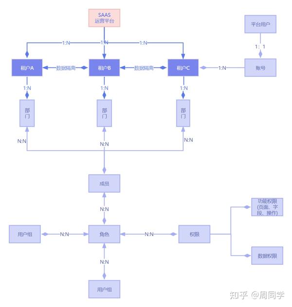 Saas系统 多租户设计 知乎