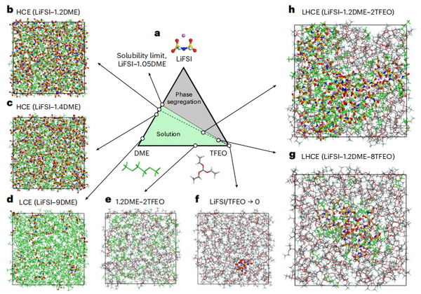 《Nat. Mater.》：局部高浓度电解质“更加”局部化 - 知乎