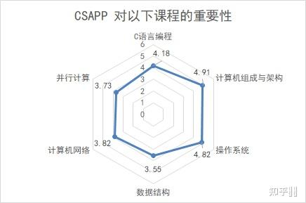 CSAPP : 你不可错过的系统编程课程 - 知乎