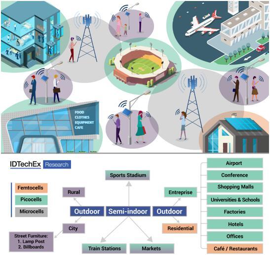 5G小基站（Small Cell）技术及市场-2021版 - 知乎