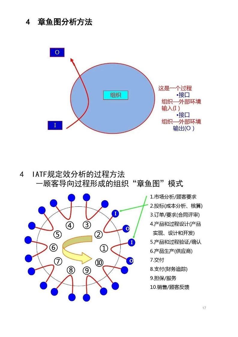 「体系管理」 IATF16949中的乌龟图和章鱼图 - 知乎