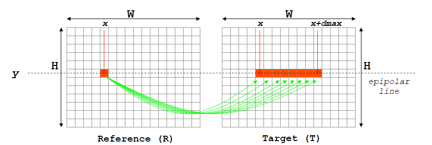【关于立体视觉的一切】立体匹配成像算法BM，SGBM，GC，SAD一览 - 知乎