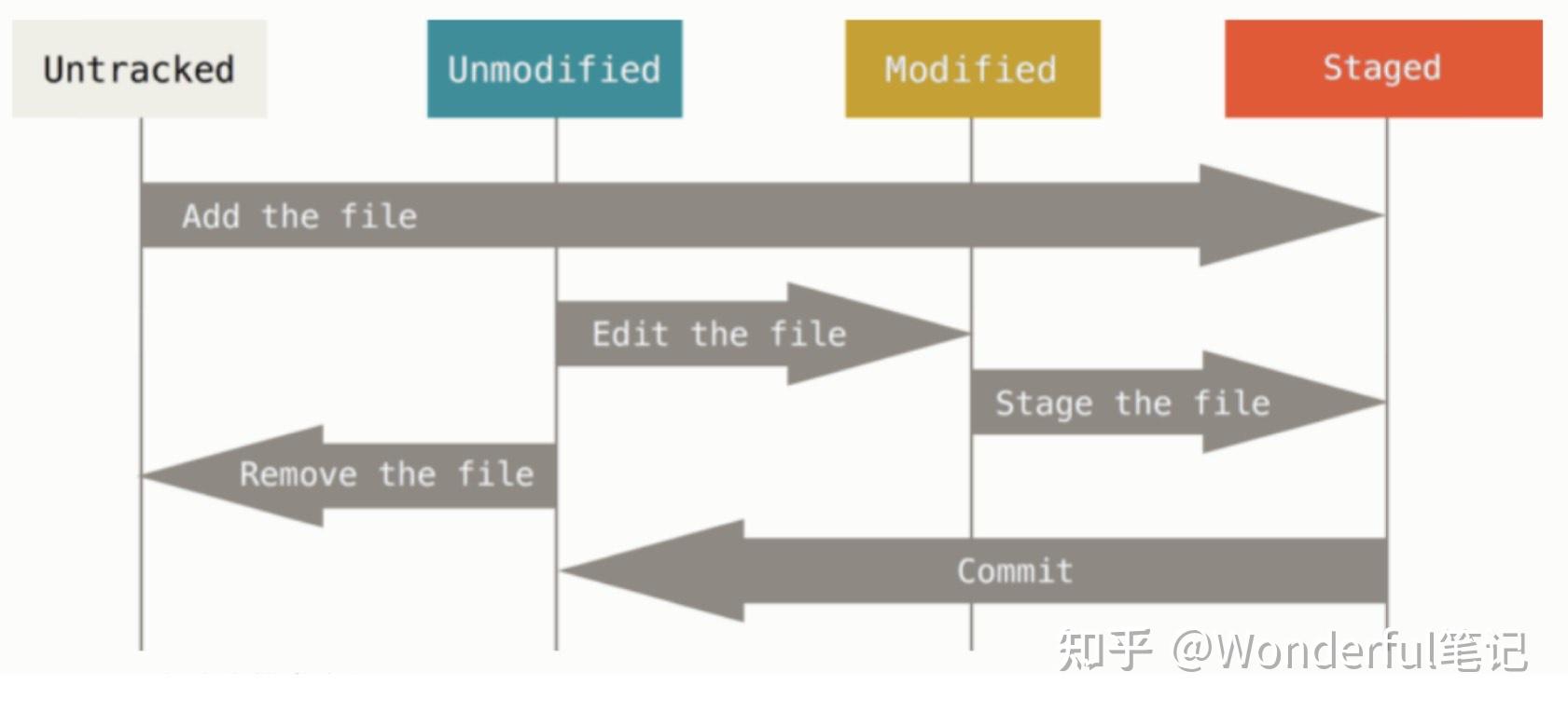 图解git入门之二：文件的四种状态 - 知乎