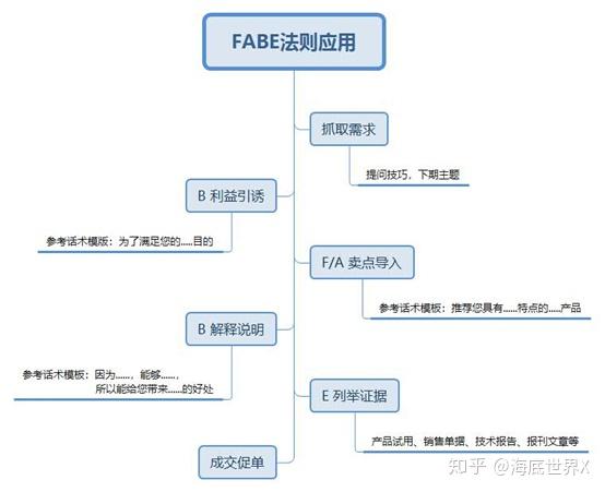 FABE法则案例分析 - 知乎