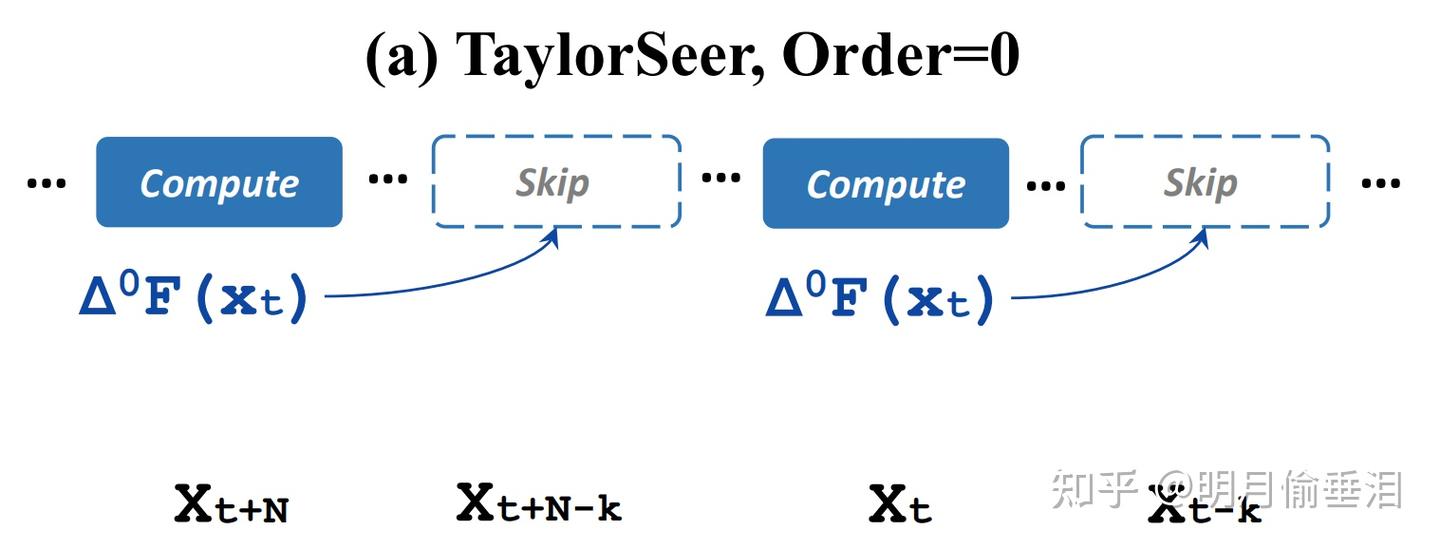 《From Reusing to Forecasting: Accelerating Diffusion Models with ...
